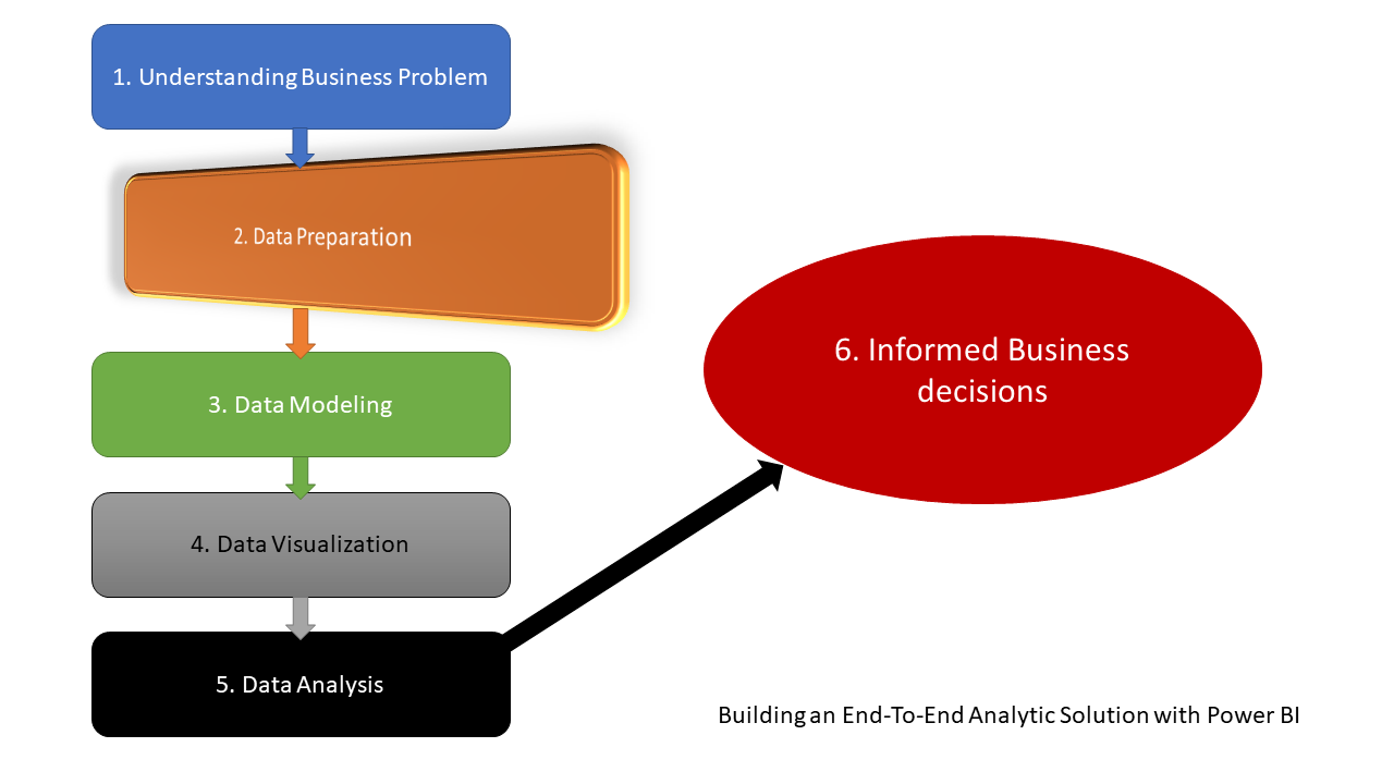 Building an End-To-End Analytic solution in Power BI: Part 2 ...