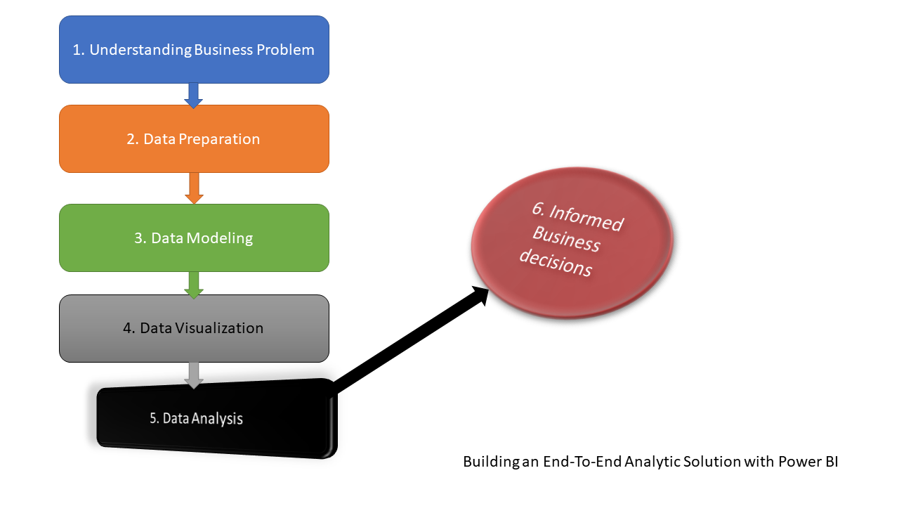 Building an End-To-End Analytic solution in Power BI: Part 5 – Action ...
