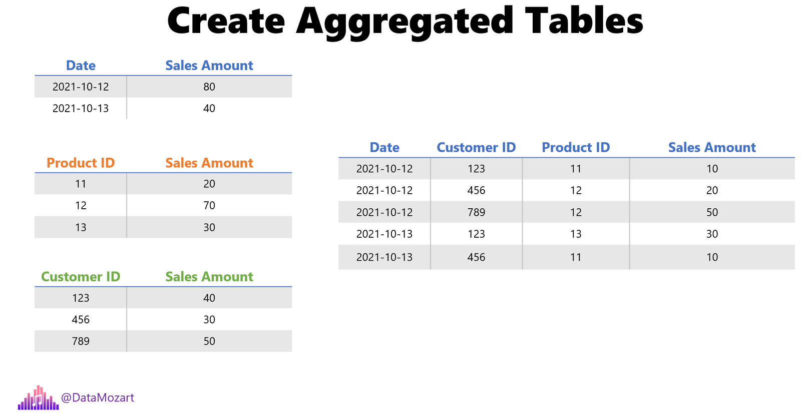 Mastering DP-500/DP-600 Exam - Aggregations in Power BI! - Data Mozart Mastering DP-500/DP-600 Exam - Aggregations in Power BI! - Data Mozart