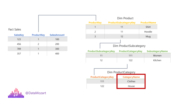 Mastering DP-500/DP-600 Exam: Optimize Data Model by using ...