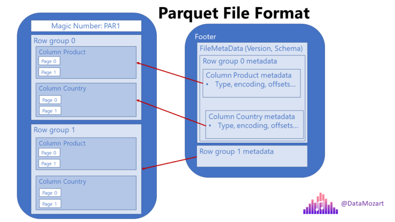 Parquet file format - everything you need to know! - Data Mozart Parquet file format - everything you need to know! - Data Mozart