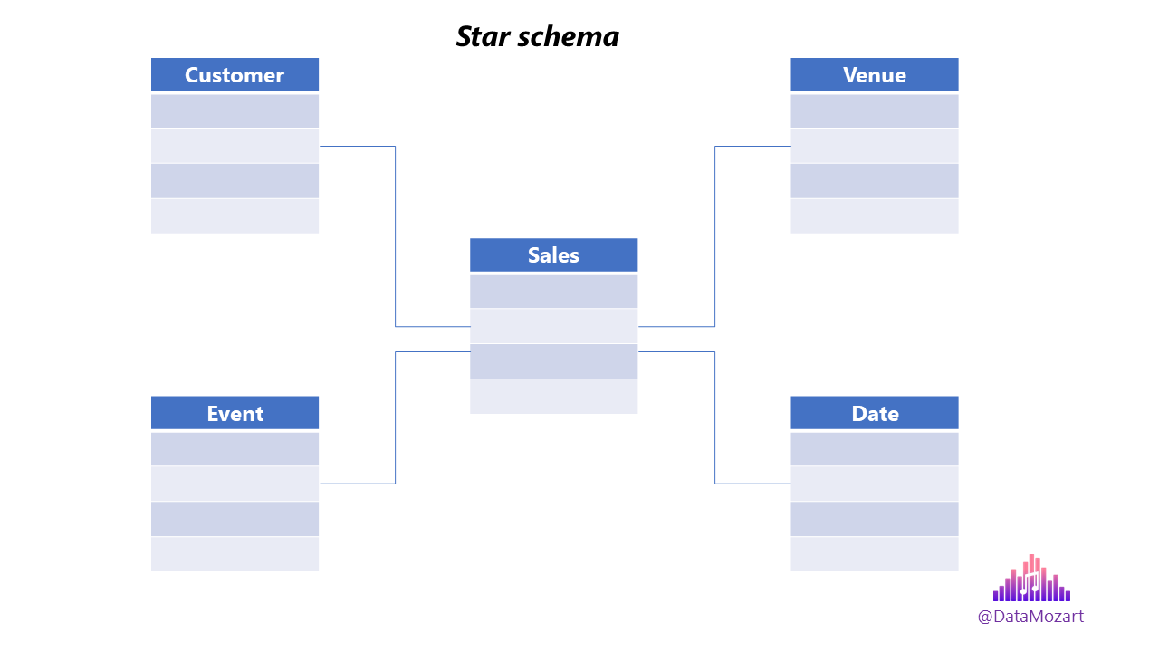 Data Modeling for Mere Mortals - Part 2: Dimensional Modeling ... Data Modeling for Mere Mortals - Part 2: Dimensional Modeling ...