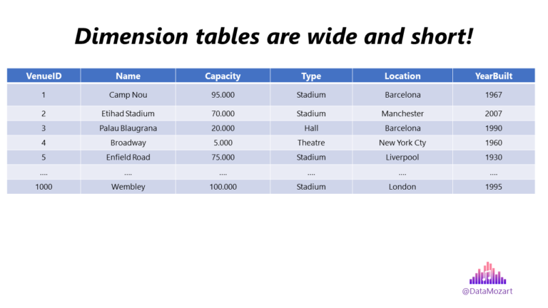 Data Modeling for Mere Mortals - Part 2: Dimensional Modeling ... Data Modeling for Mere Mortals - Part 2: Dimensional Modeling ...