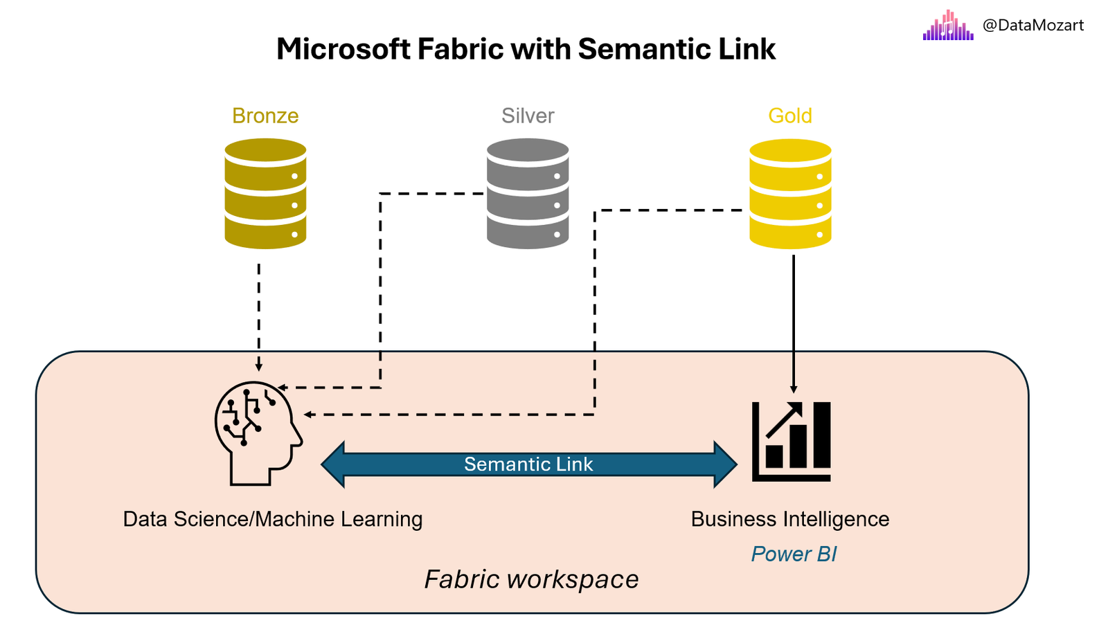 THE Strongest Link! 5 Reasons why Semantic Link IS the Fabric big deal - Data Mozart