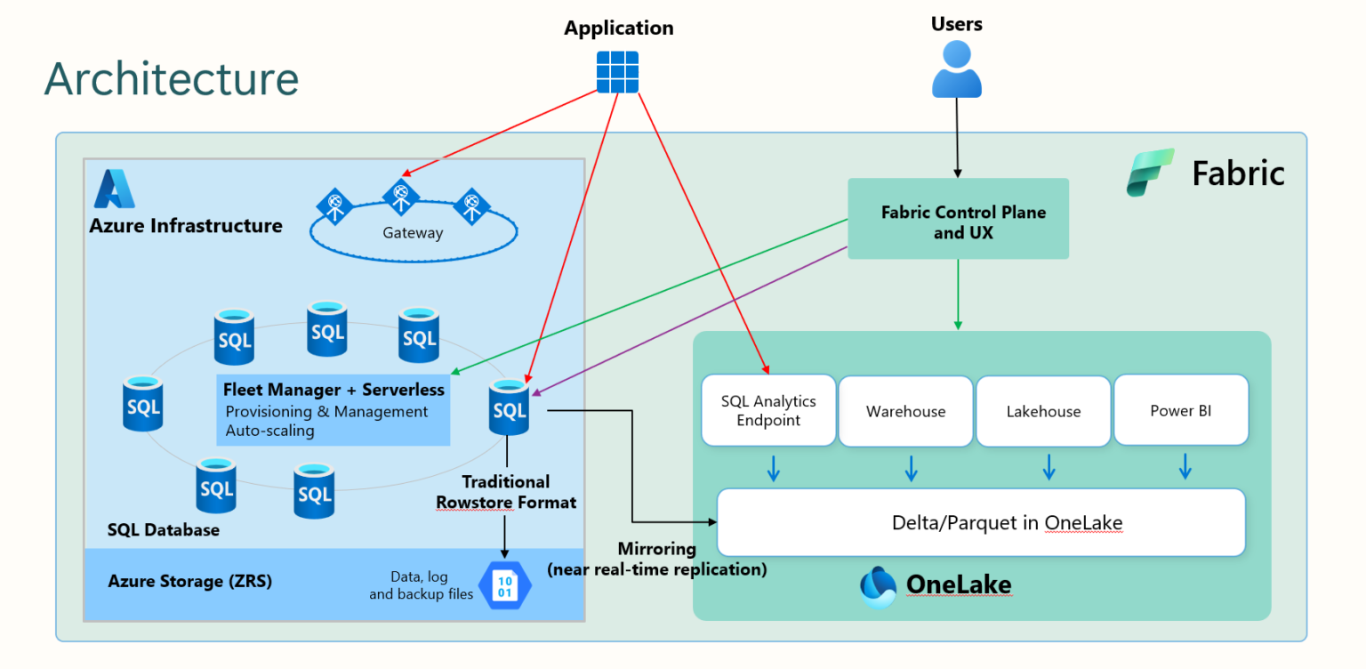 SQL Database in Fabric - What, Why, and How? - Data Mozart