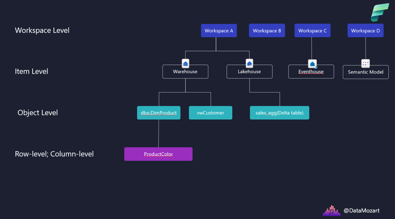 Lock Up! Understanding Data Access Options in Microsoft Fabric - Data ...
